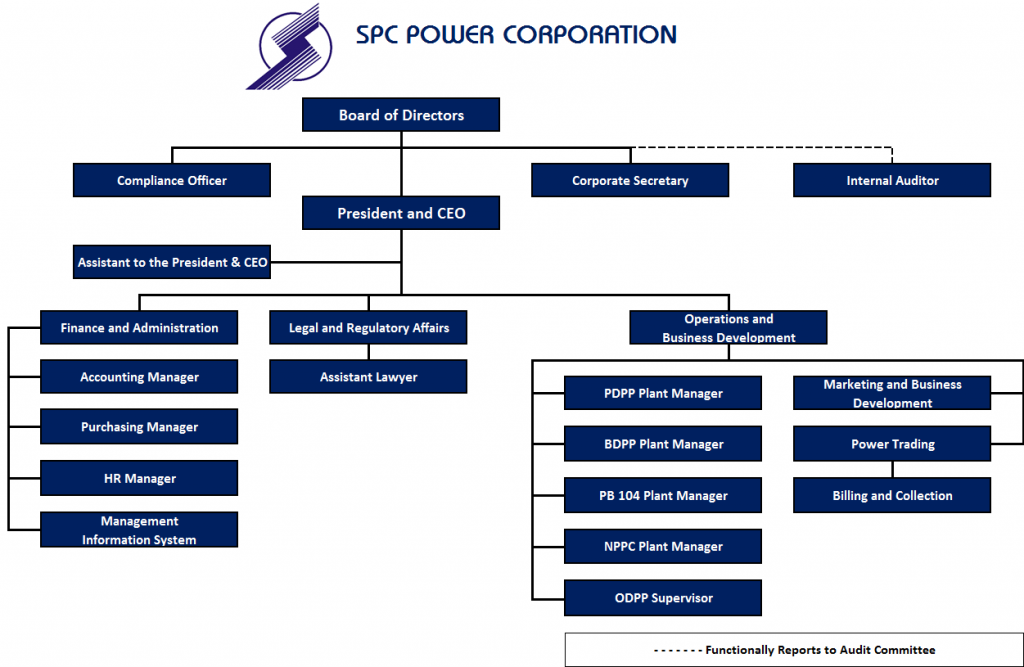 Organizational Chart – SPC Power Corporation